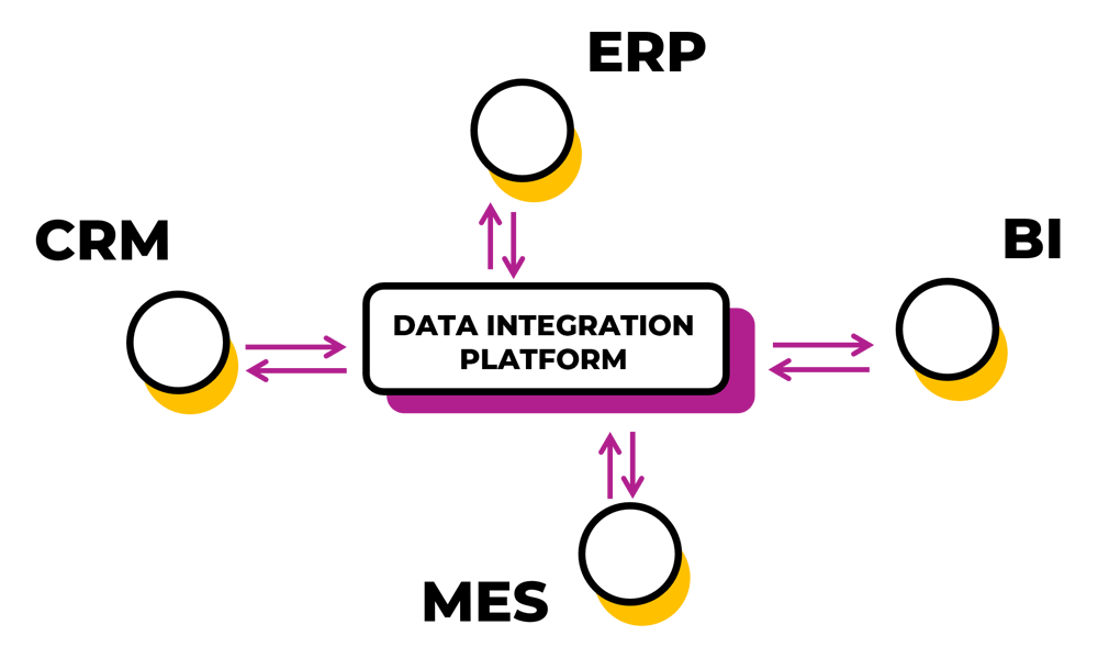 Data Integration and Application Integration: what is the difference?